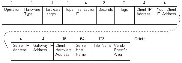 Bootstrap Protocol, BootP, DHCP Bootstrap Protocol, BootP, DHCP